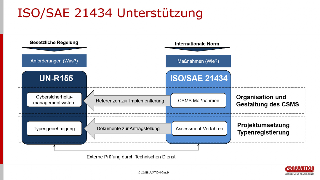 ISO 21434 - CONSUVATION GmbH
